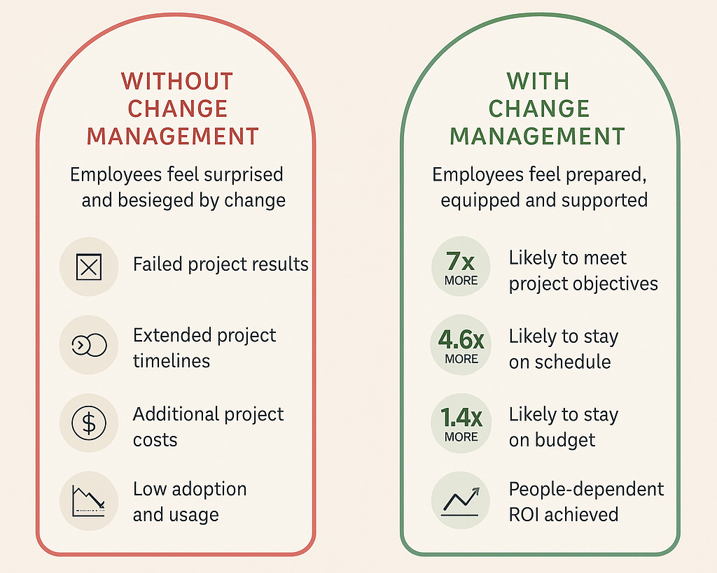 Why Change Management - Prosci